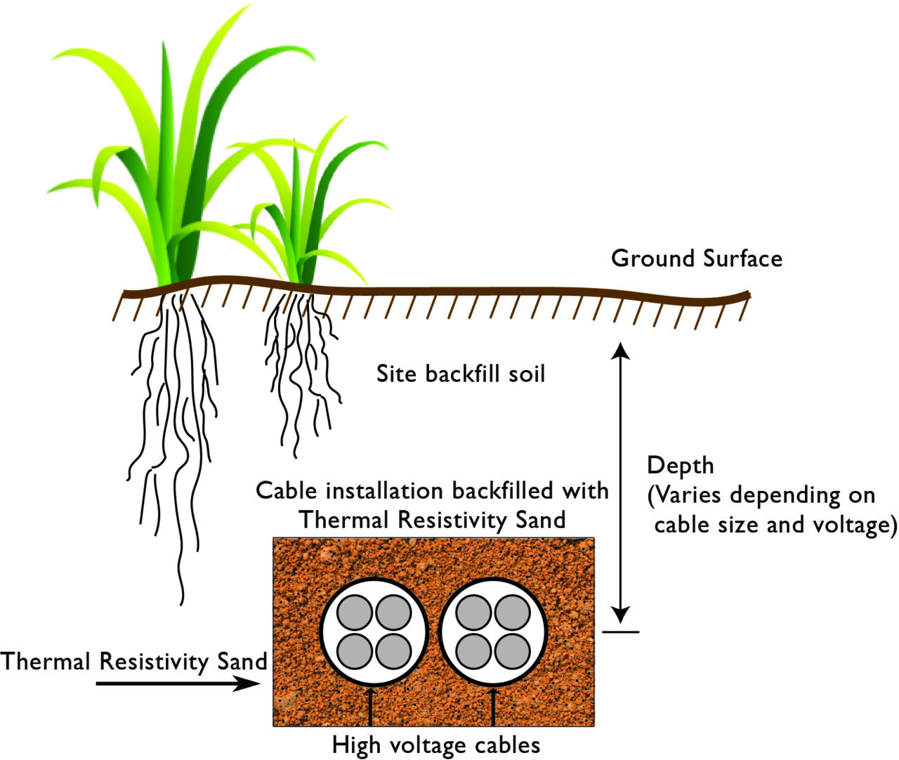 Thermal Resistivity Sand - Benedict Industries